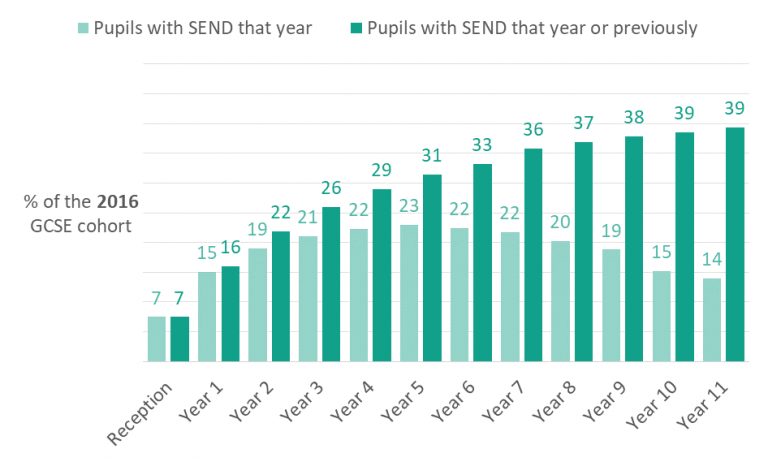 How many children have SEND? - The Education Policy Institute