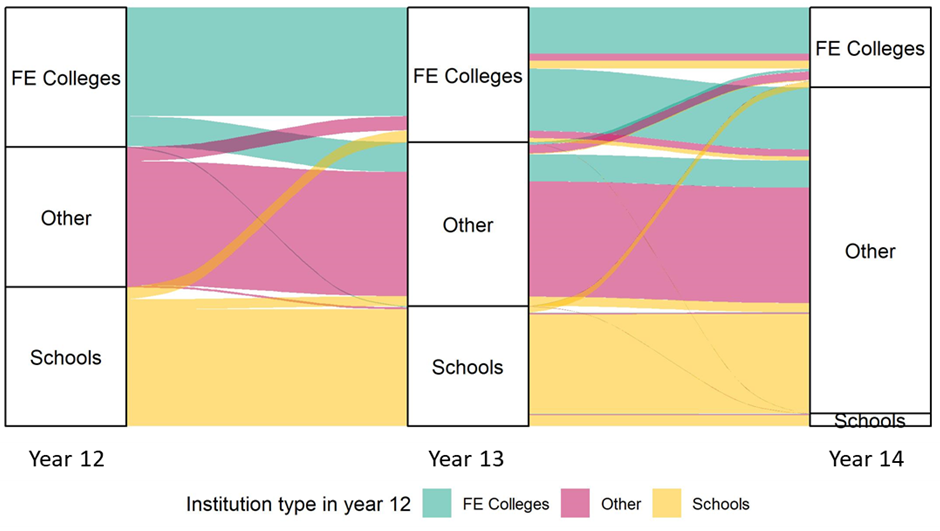 Analysis: Students entering FE colleges in Year 13 after spending Year ...